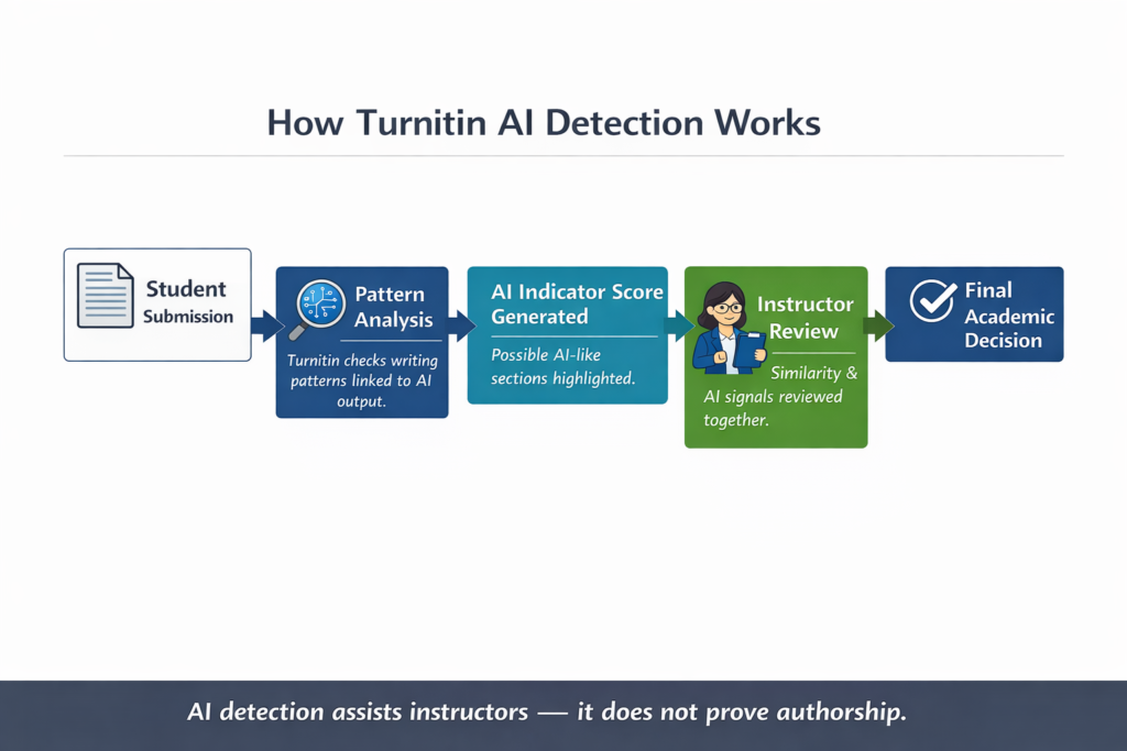 Can Turnitin Detect AI? How Accurate Is, What Scores Mean, and What ...